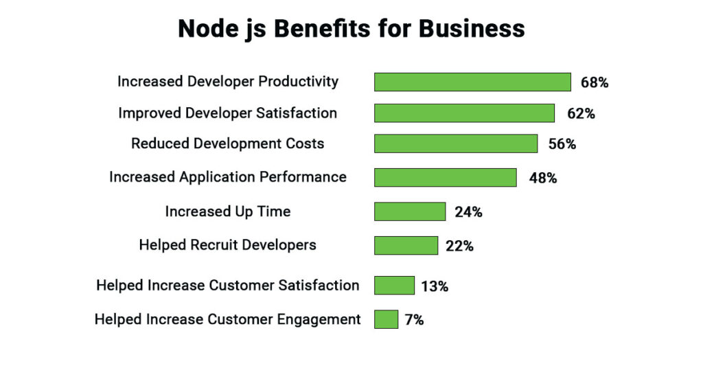 Node js vs Java: Know Which Is Greatest For Your App In 2022