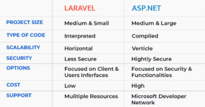 Laravel vs Asp Net Core: The Differences You Should to Know in 2022