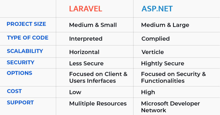 Laravel vs Asp Net Core: The Differences You Should to Know in 2022