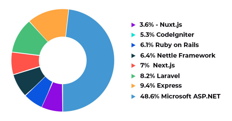 Laravel vs Asp Net Core: The Differences You Should to Know in 2022